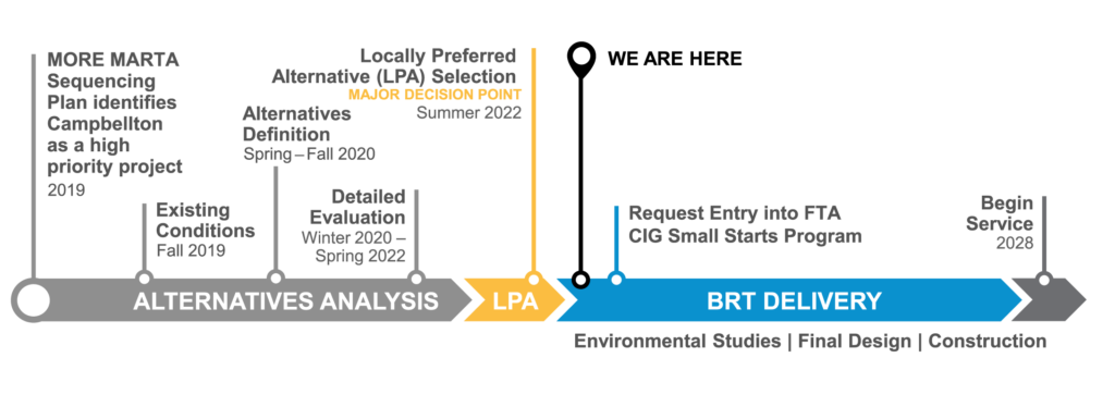 Campbellton Community Investment Corridor