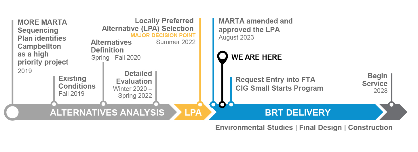 Campbellton Community Investment Corridor